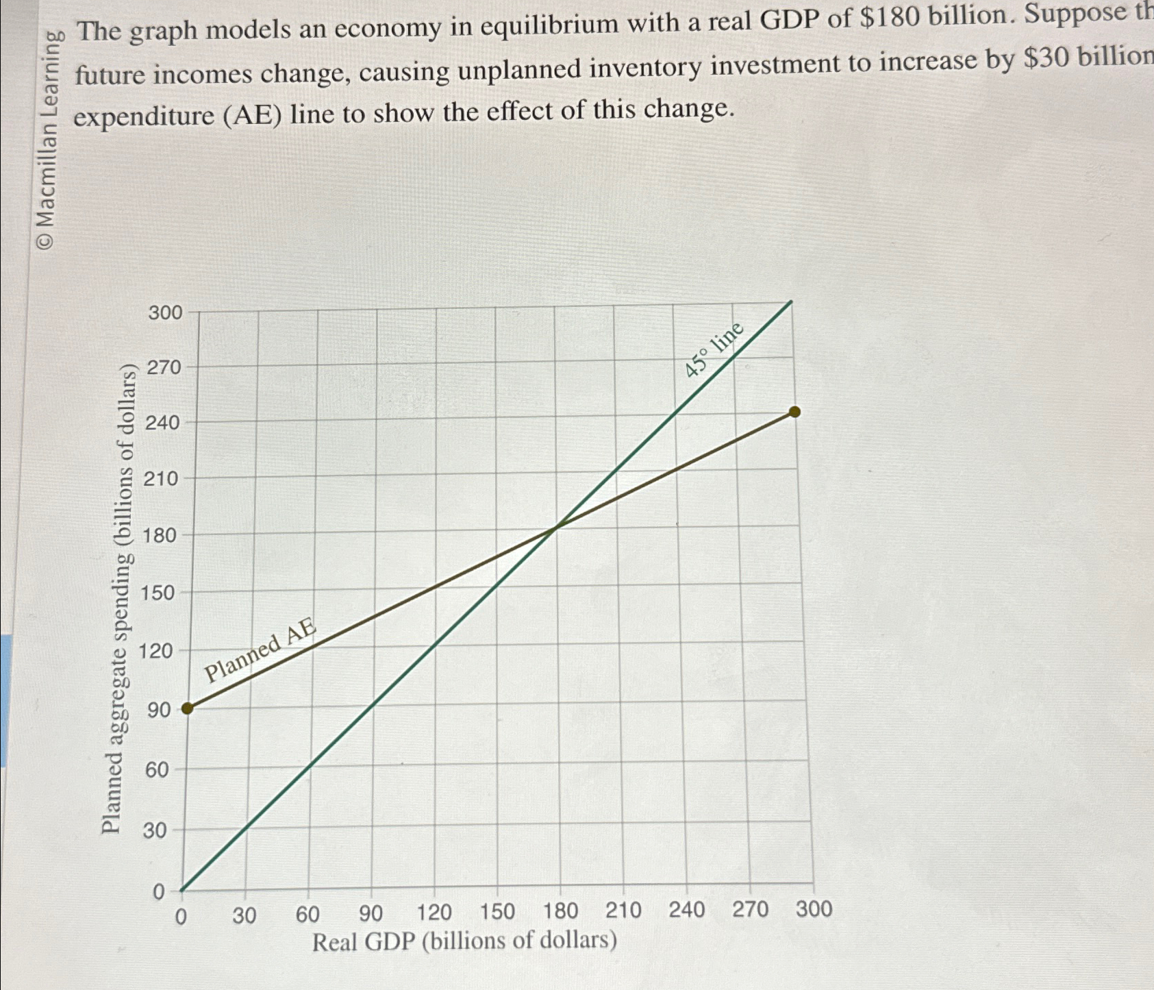 Solved The graph models an economy in equilibrium with a | Chegg.com