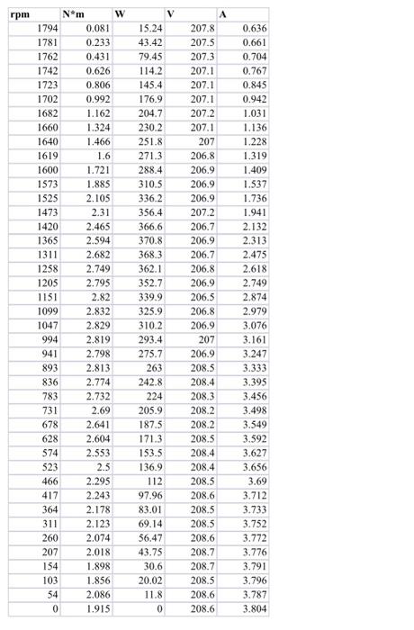 Solved given this data produce torque/speed characteristic | Chegg.com