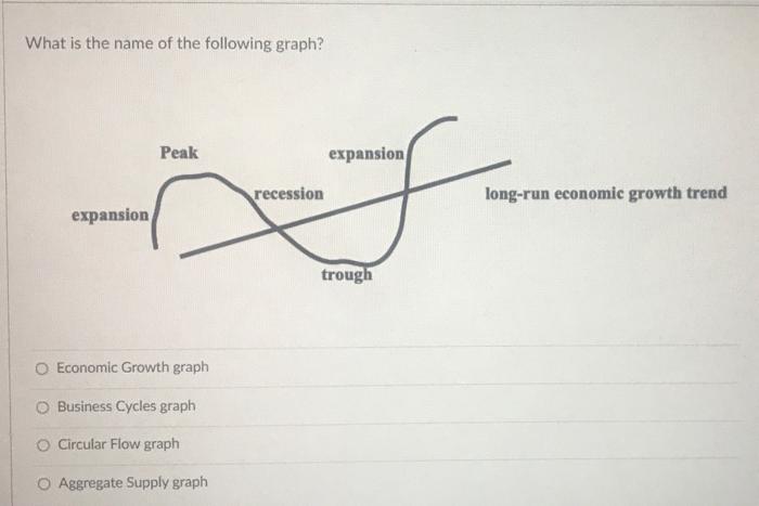 Solved What is the name of the following graph? Peak | Chegg.com