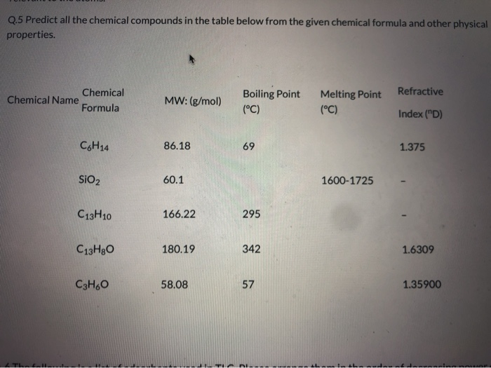 Solved Predict all the chemical compounds in the table below | Chegg.com