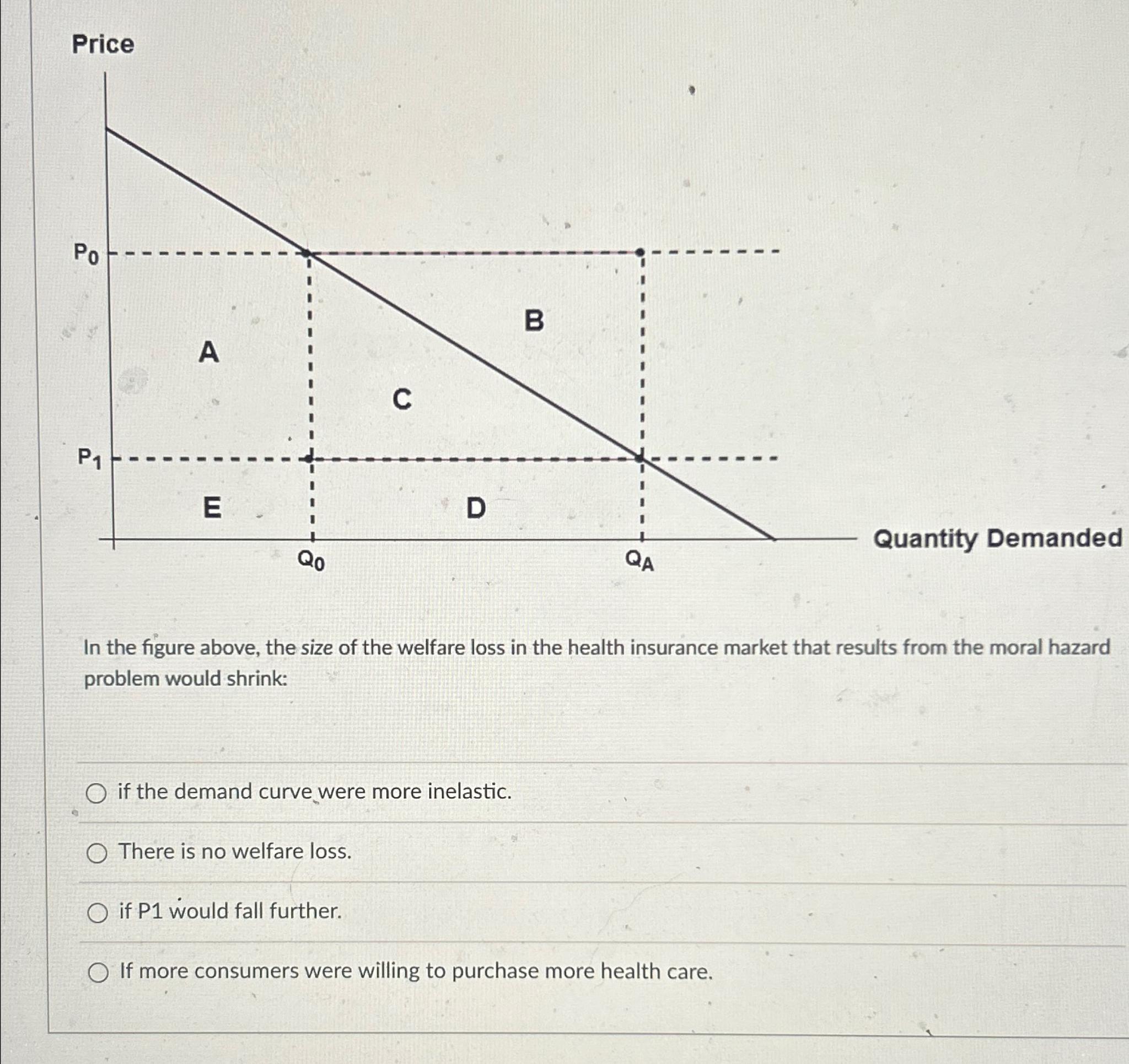 Solved In the figure above, the size of the welfare loss in | Chegg.com