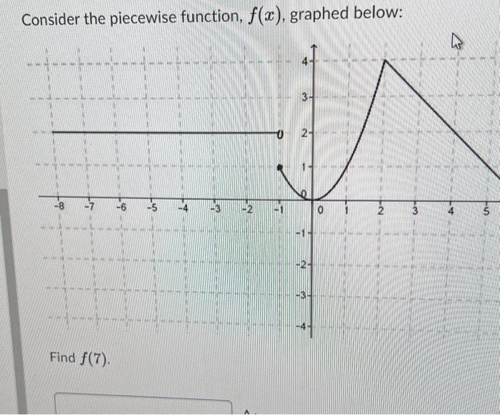 Consider the piecewise function, f(x), graphed below: | Chegg.com