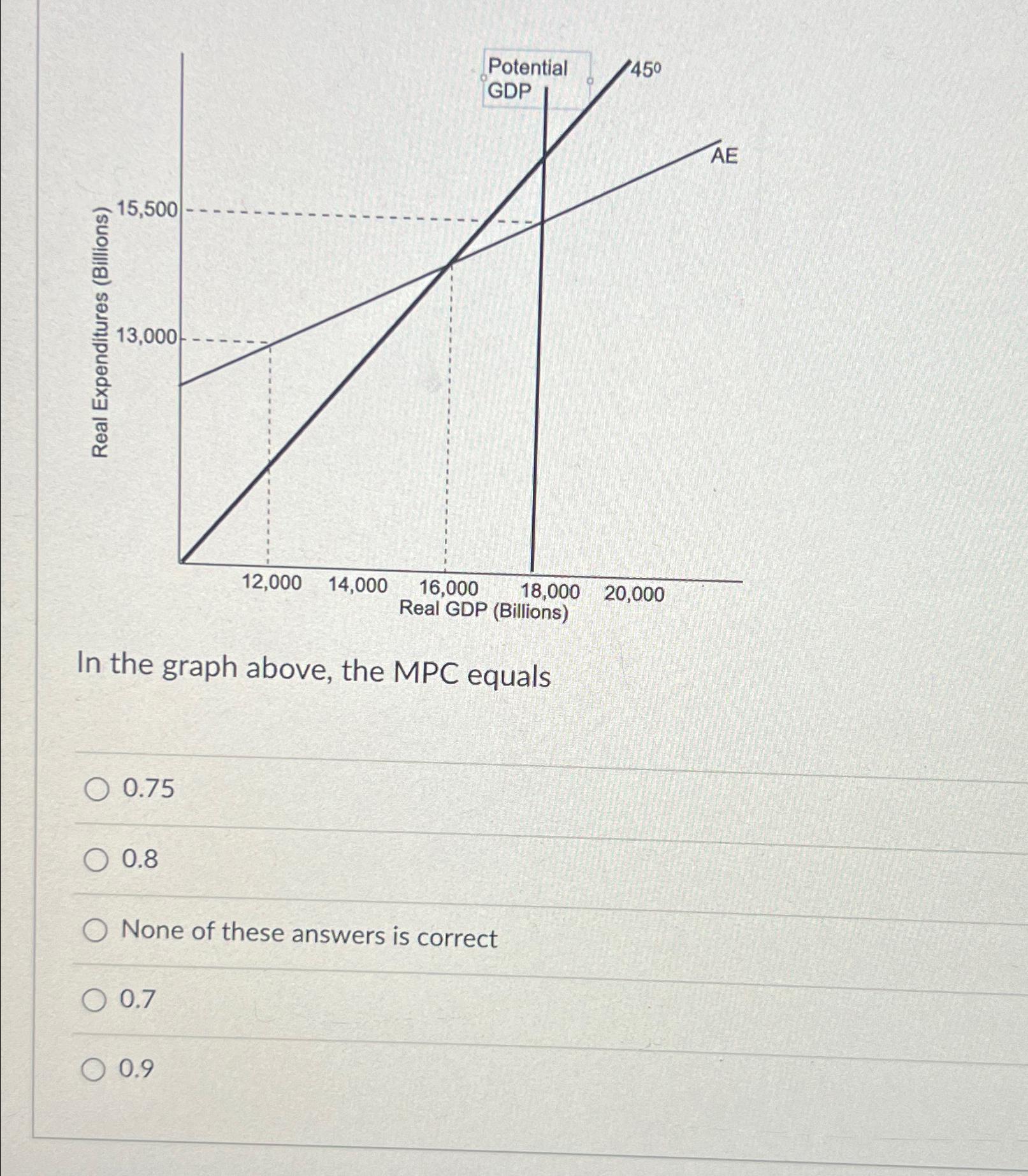 Solved In the graph above, the MPC equals0.750.8None of | Chegg.com