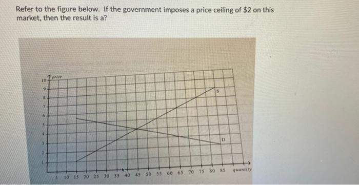 Solved Refer to the figure below. If the government imposes | Chegg.com