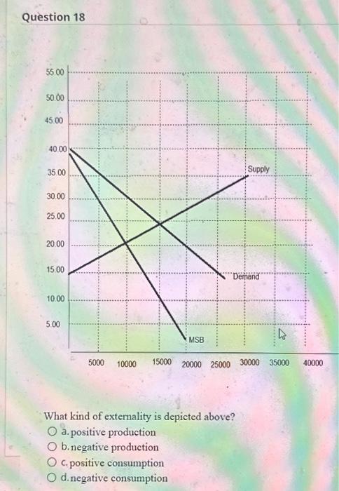 Solved What kind of externality is depicted above? a. | Chegg.com