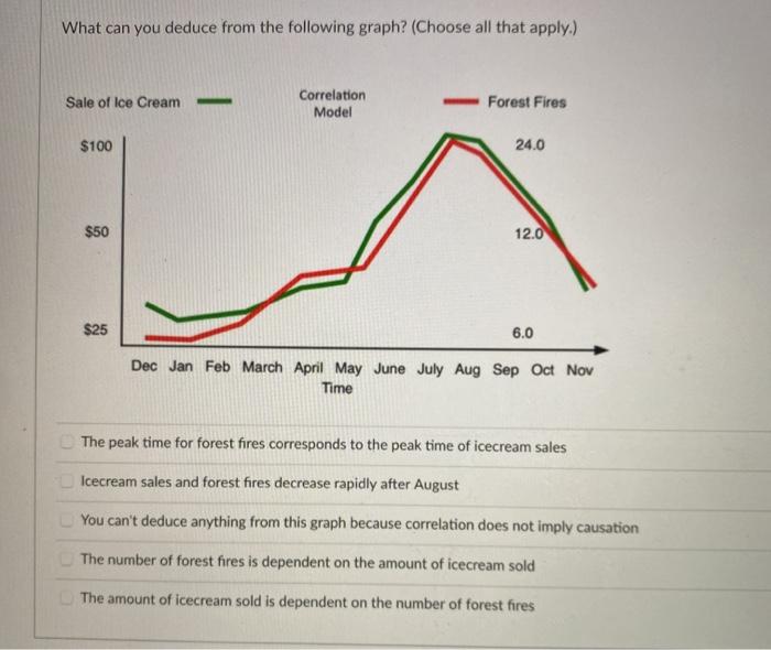 Solved What can you deduce from the following graph? (Choose | Chegg.com