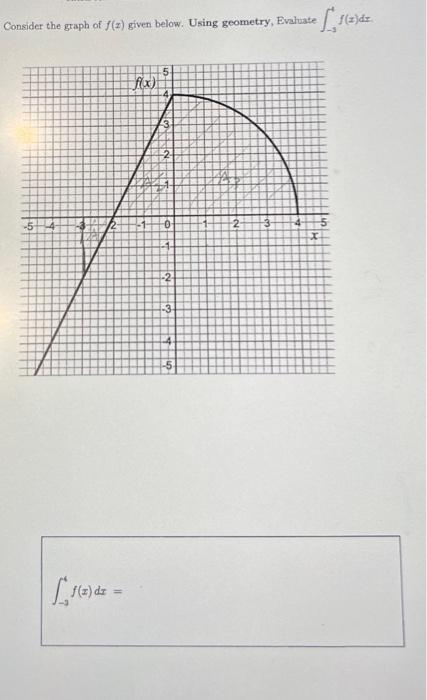 Solved Consider the graph of f(x) given below. Using | Chegg.com