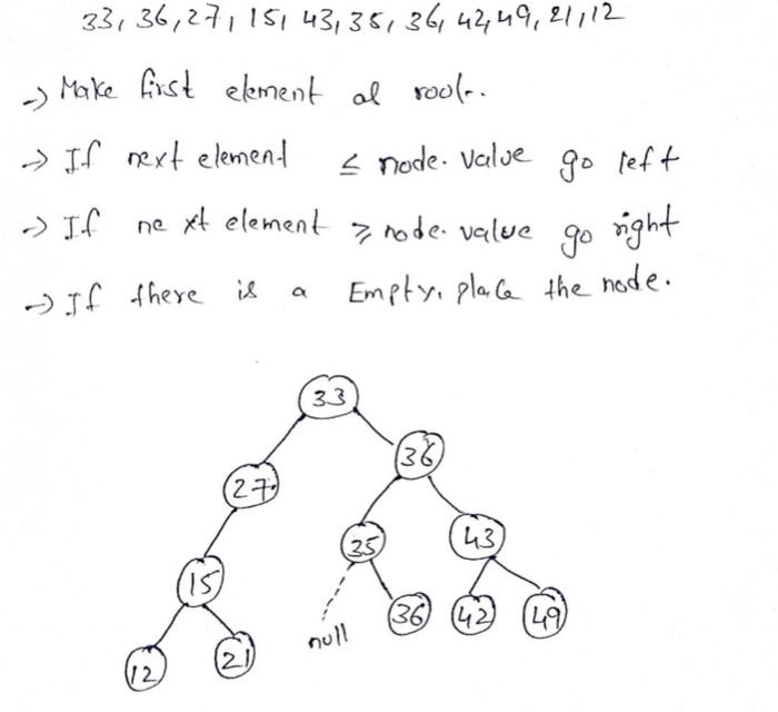 Solved Run the in order traversal algorithm on the BST | Chegg.com