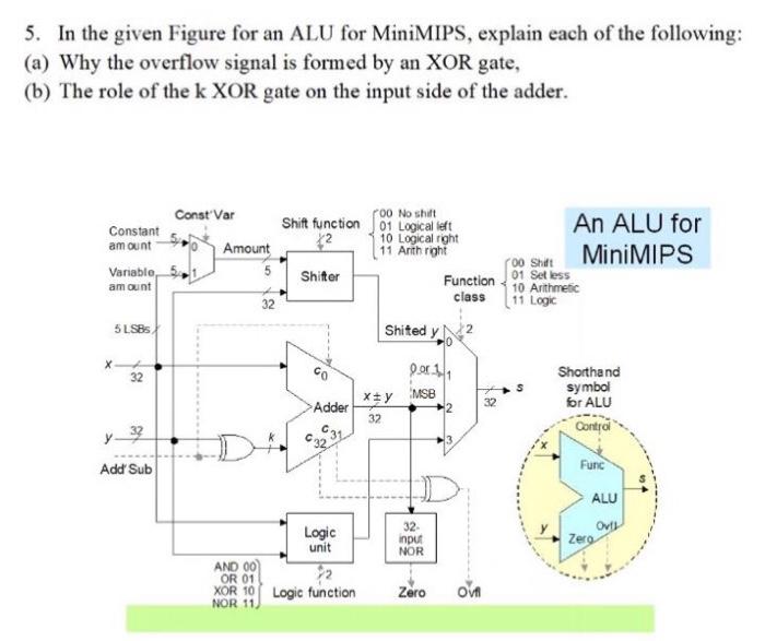 Solved 5. In the given Figure for an ALU for MiniMIPS, | Chegg.com