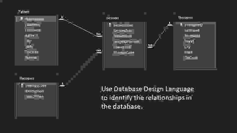 Solved Use Database Design Language to identify the | Chegg.com