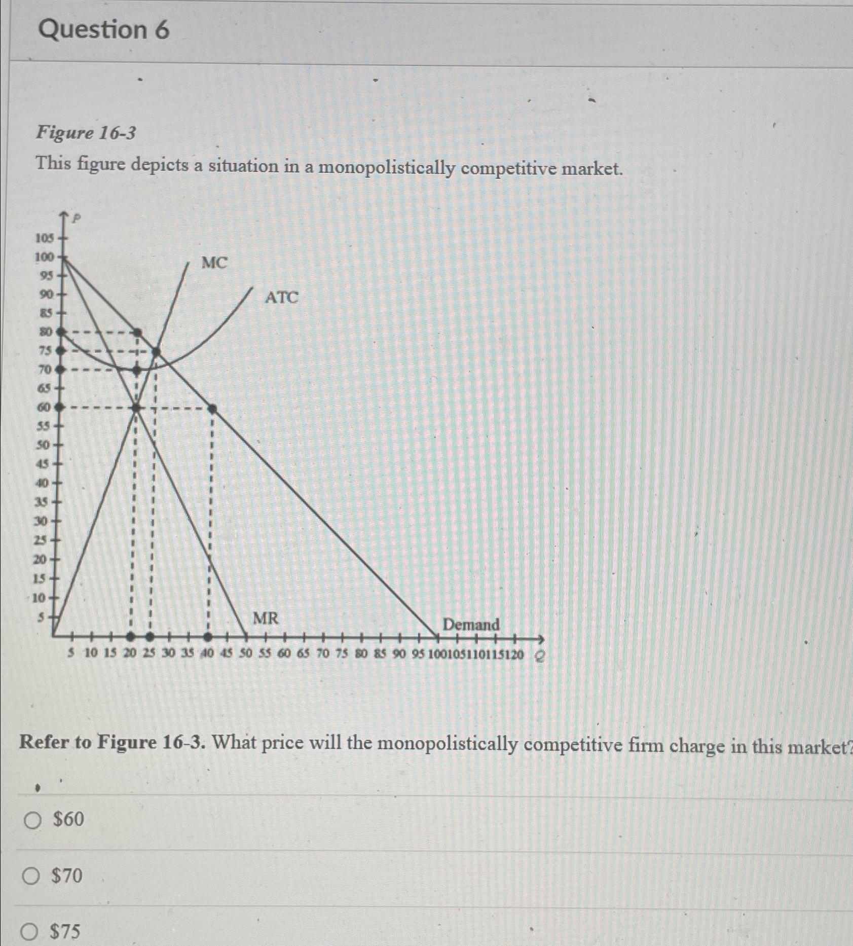 Solved Question 6Figure 16-3This figure depicts a situation | Chegg.com