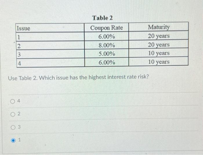 Solved Use Table 2. Which issue has the highest interest | Chegg.com