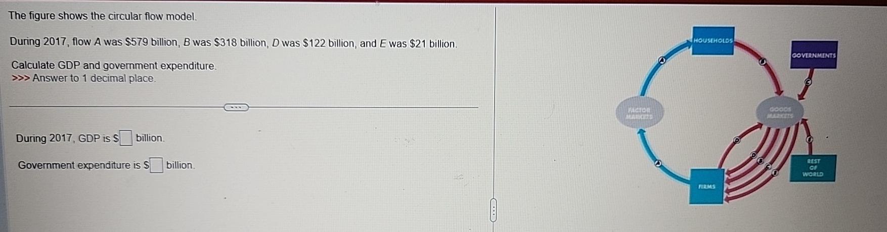 Solved The figure shows the circular flow model.During 2017, | Chegg.com