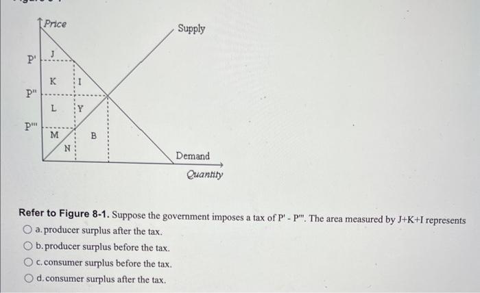 Solved Refer to Figure 8-1. Suppose the government imposes a | Chegg.com