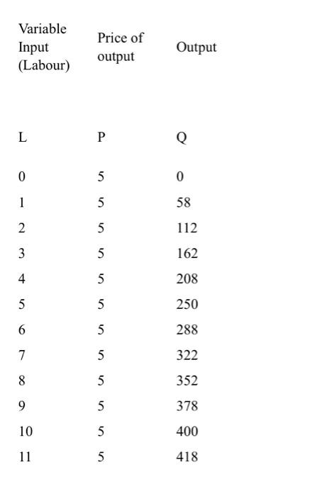Solved What is the optimum number of workers?a) 3b) 4c) 5d) | Chegg.com