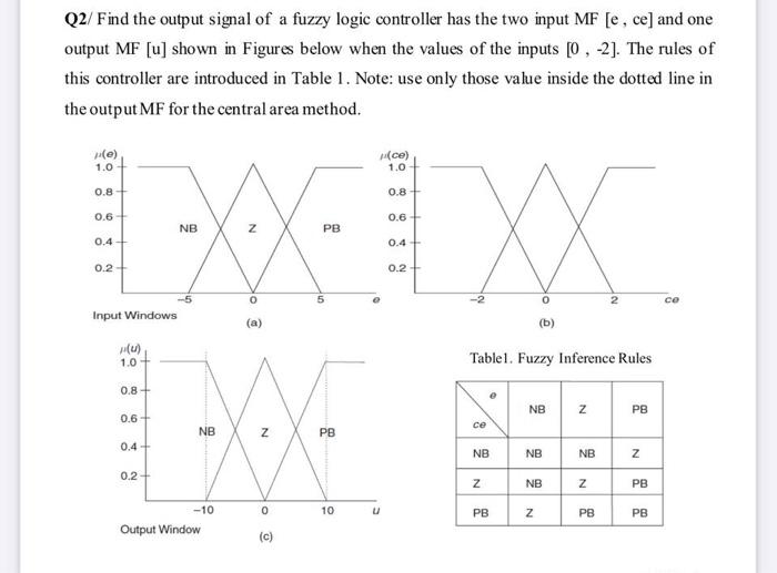 Q2/ Find the output signal of a fuzzy logic | Chegg.com
