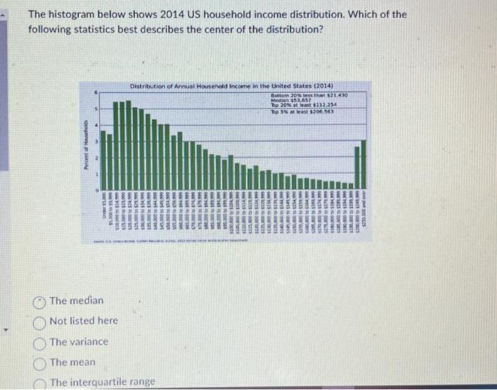 Solved The histogram below shows 2014 US household income | Chegg.com