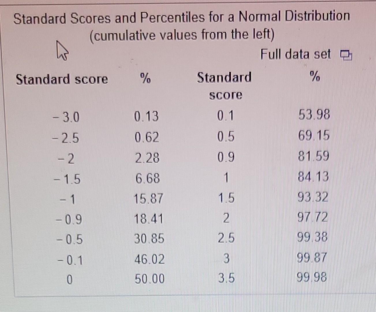 Solved Use the normal distribution of IQ scores, which has a | Chegg.com