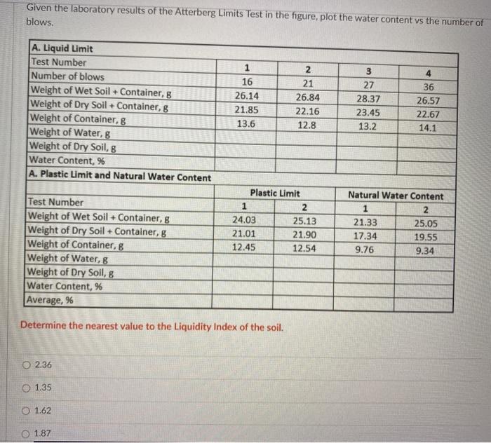 Solved Given the laboratory results of the Atterberg Limits | Chegg.com