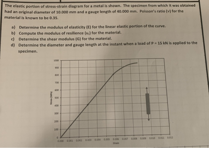 Solved The elastic portion of stress-strain diagram for a | Chegg.com