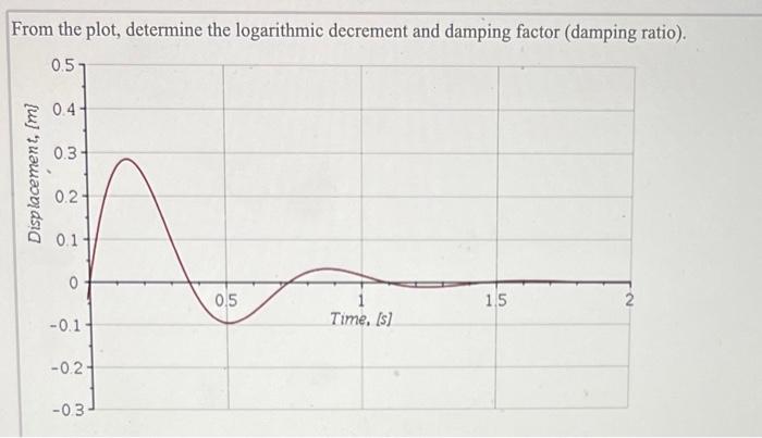 Solved From the plot, determine the logarithmic decrement | Chegg.com