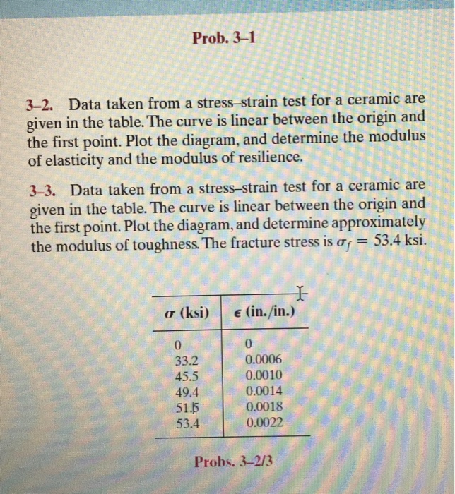 Solved Prob. 3-1 OLD 3-2. Data taken from a stress-strain | Chegg.com