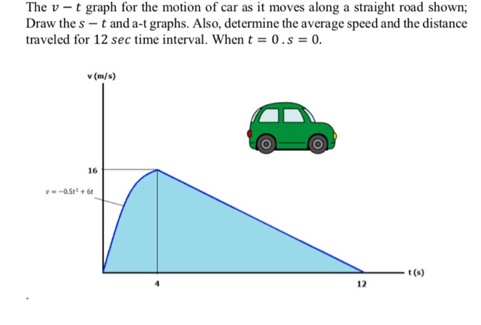 Solved The v - t graph for the motion of car as it moves | Chegg.com