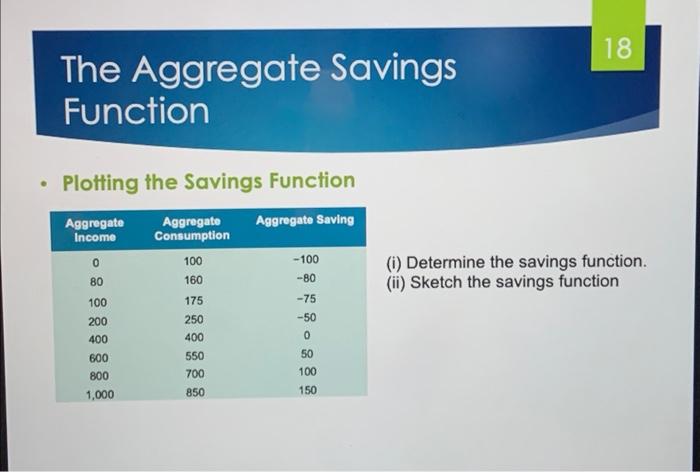 Solved The Aggregate Savings Function 18 - Plotting the | Chegg.com