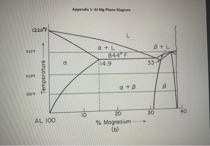 5. (40 pts) The phase diagram shown below is for | Chegg.com