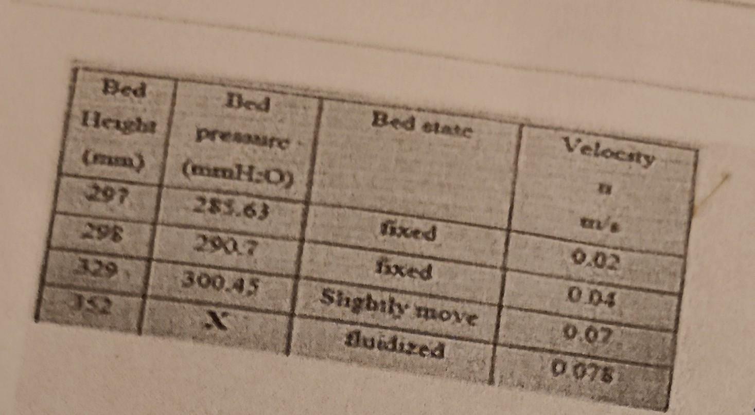 Solved 1.25Kg Sharp sand particles (100μm) having a density | Chegg.com