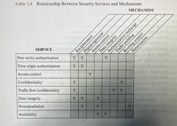 Solved 1.5 Draw a matrix similar to Table 1.4 that shows the | Chegg.com
