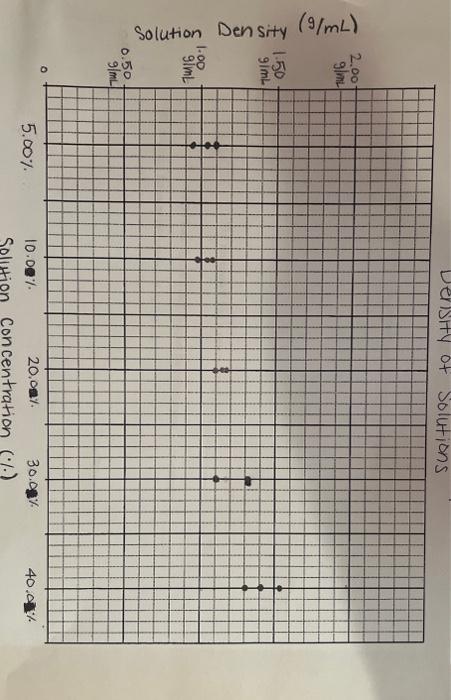 Solved Chem 201 Measurement Report Sheet Part B: Unknown | Chegg.com