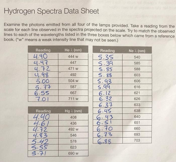 Solved Hydrogen Spectra Data Sheet Examine the photons | Chegg.com