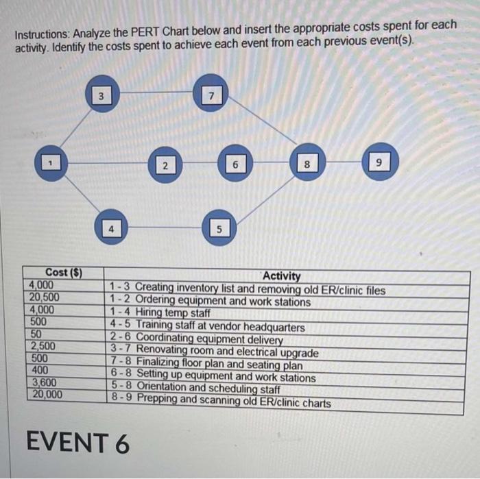 Instructions: Analyze the PERT Chart below and insert | Chegg.com