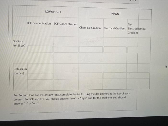 Solved LOW/HIGH IN/OUT ICF Concentration ECF Concentration | Chegg.com