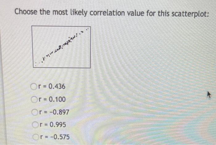 Solved Choose the most likely correlation value for this | Chegg.com