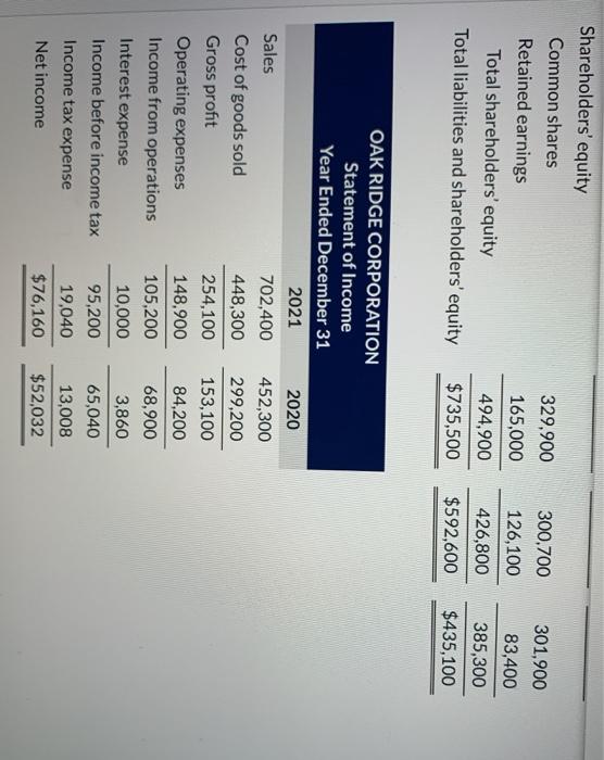 Solved Condensed statements of financial position and | Chegg.com