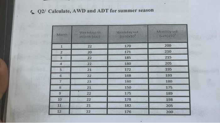 Solved 2. Q2/ Calculate, AWD and ADT for summer season | Chegg.com