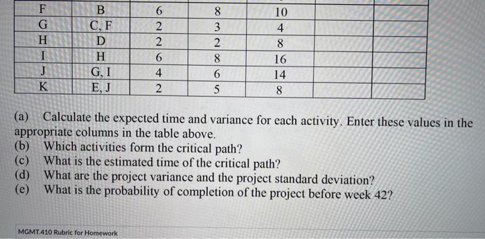 Solved 32) A partially solved PERT problem is detailed in | Chegg.com Solved 32) A partially solved PERT problem is detailed in | Chegg.com