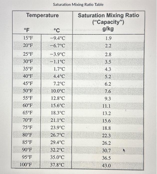 Solved Use the Saturation Mixing Table above to help you | Chegg.com