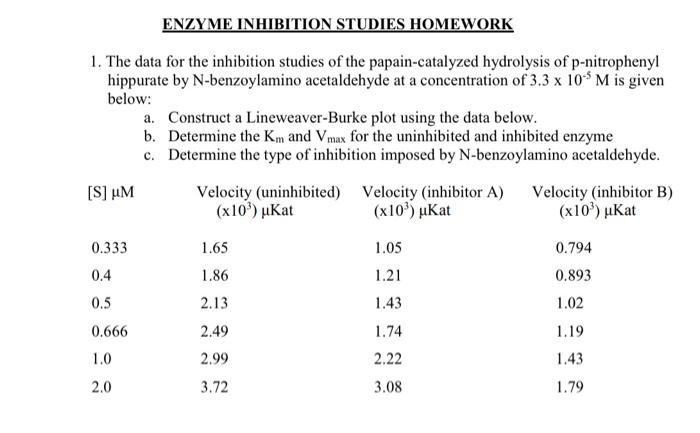 Solved 1. The data for the inhibition studies of the | Chegg.com