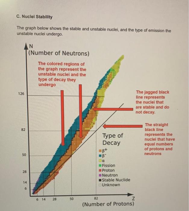Solved C. Nuclel Stability The graph below shows the stable | Chegg.com