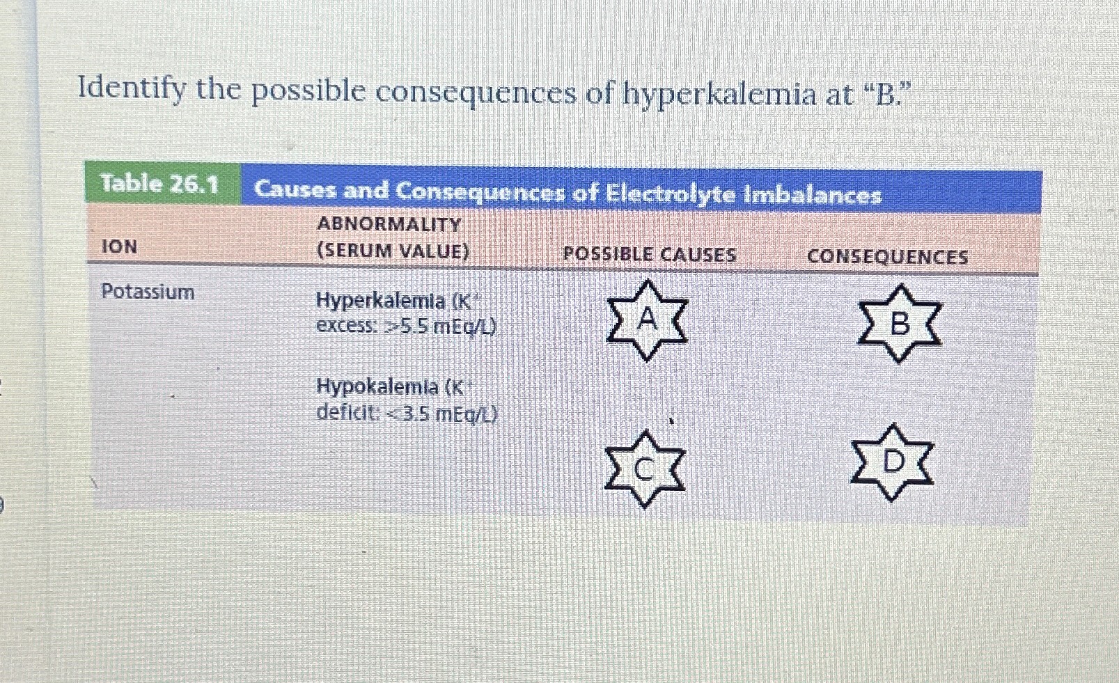 Solved Identify the possible consequences of hyperkalemia at | Chegg.com