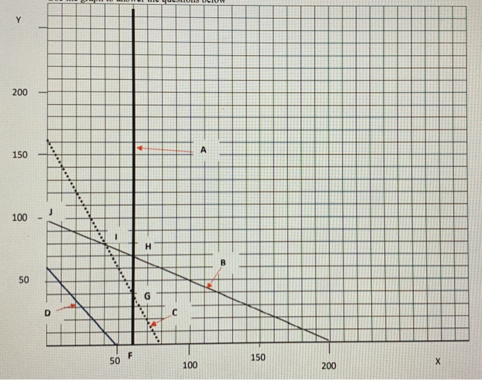 Solved 4. The graph shown below has been drawn to solve the | Chegg.com