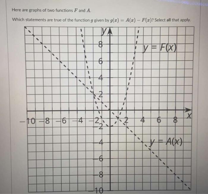 Solved Here are graphs of two functions F and A. Which | Chegg.com