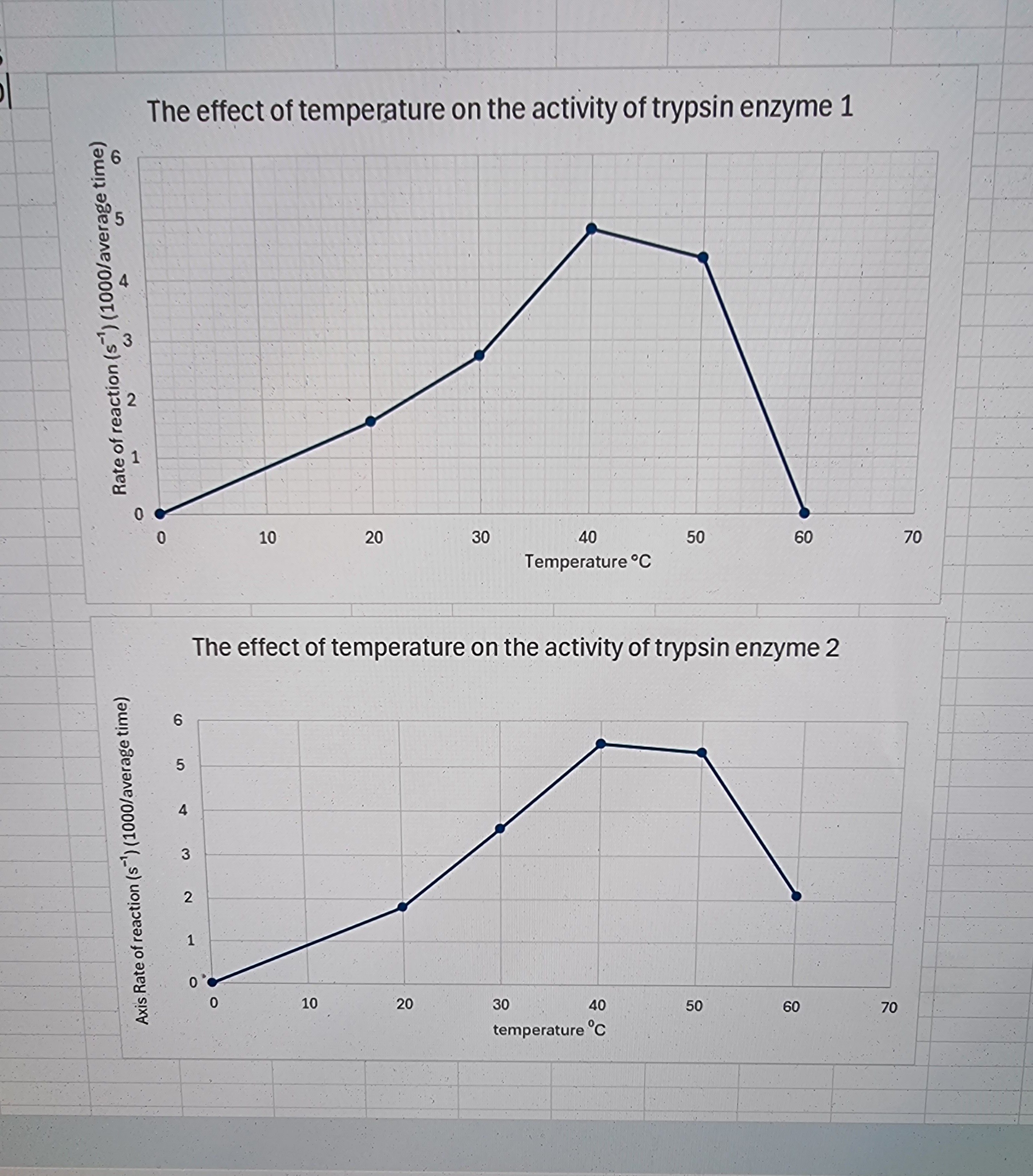 Solved compare the effect of temperature on the activity of | Chegg.com