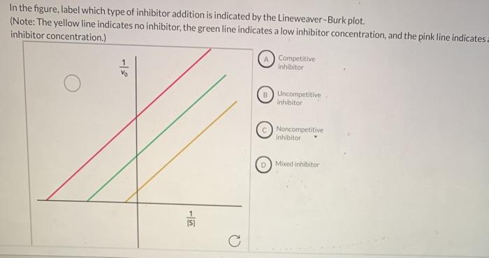 Solved In the figure, label which type of inhibitor addition | Chegg.com