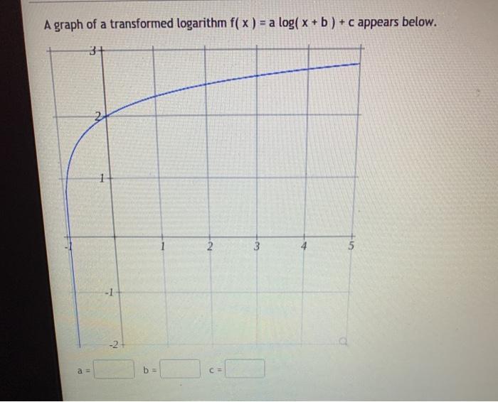 Solved A graph of a transformed logarithm f(x) = a log(x+b) | Chegg.com