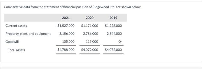 Solved Comparative data from the statement of financial | Chegg.com