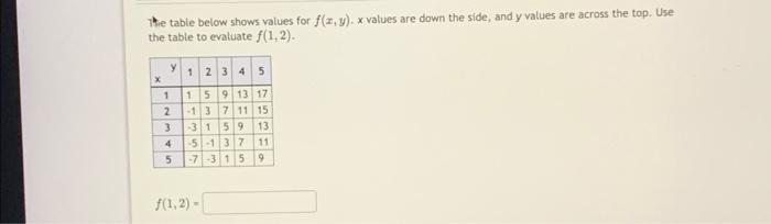Solved The table below shows values for f(x, y). x values | Chegg.com